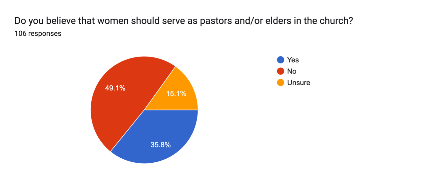 Theological Survey – Complementarianism and Egalitarianism – Advent ...