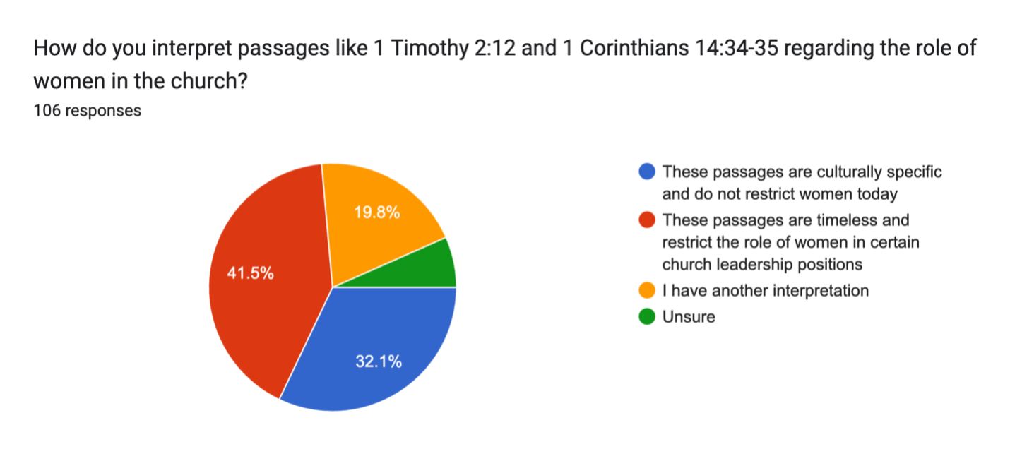 Theological Survey – Complementarianism and Egalitarianism – Advent ...